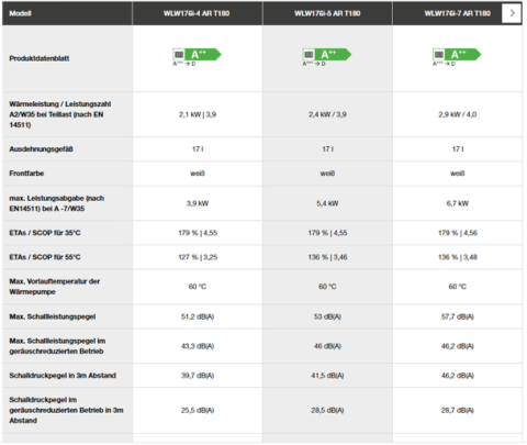Neue R290 Wärmepumpen nach Hersteller - DATA AHEAD AG
