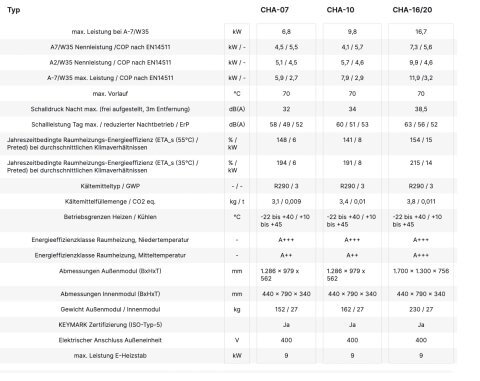 Neue R290 Wärmepumpen nach Hersteller - DATA AHEAD AG