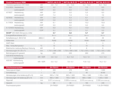 Neue R290 Wärmepumpen nach Hersteller - DATA AHEAD AG