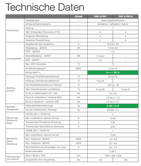Neue R290 Wärmepumpen nach Hersteller - DATA AHEAD AG