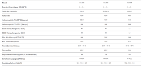 Neue R290 Wärmepumpen nach Hersteller - DATA AHEAD AG