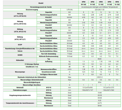 Neue R290 Wärmepumpen nach Hersteller - DATA AHEAD AG