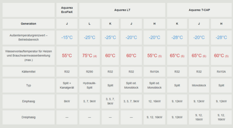 Neue R290 Wärmepumpen nach Hersteller - DATA AHEAD AG